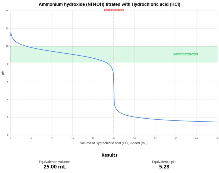Strong Acid-Weak Base Titrations | Concepts, Calculations And Titration Curves | Learnbin