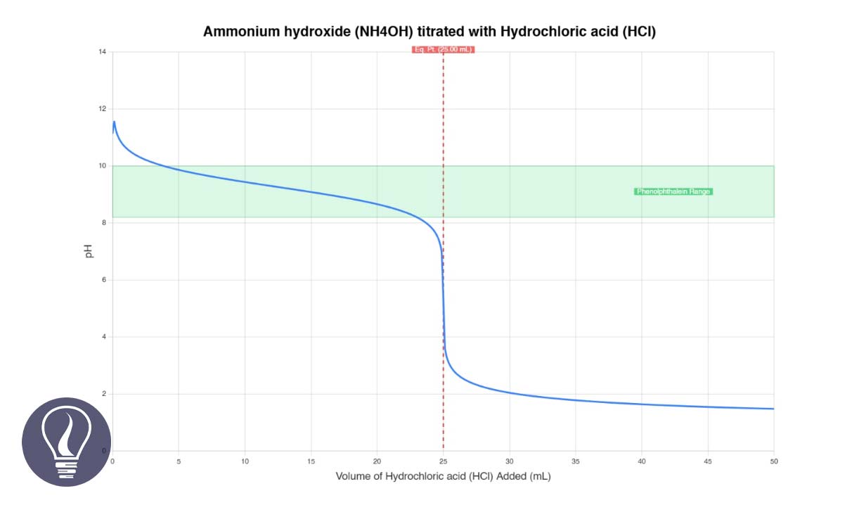 Strong Acid-Weak Base Titrations | Concepts, Calculations And Titration ...