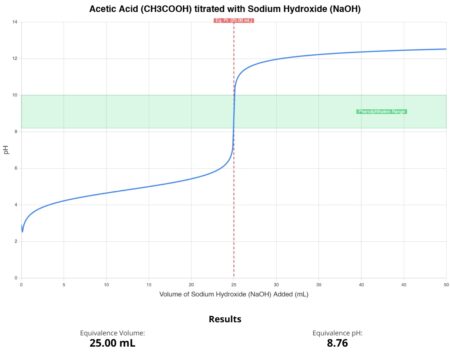 Weak Acid-Strong Base Titrations | Concepts, Calculations & Titration ...