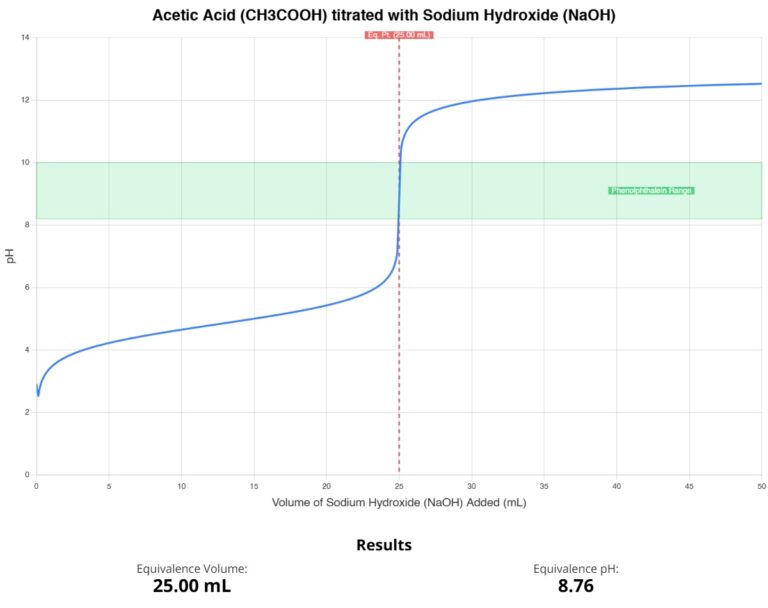 Weak Acid-Strong Base Titrations | Concepts, Calculations & Titration ...