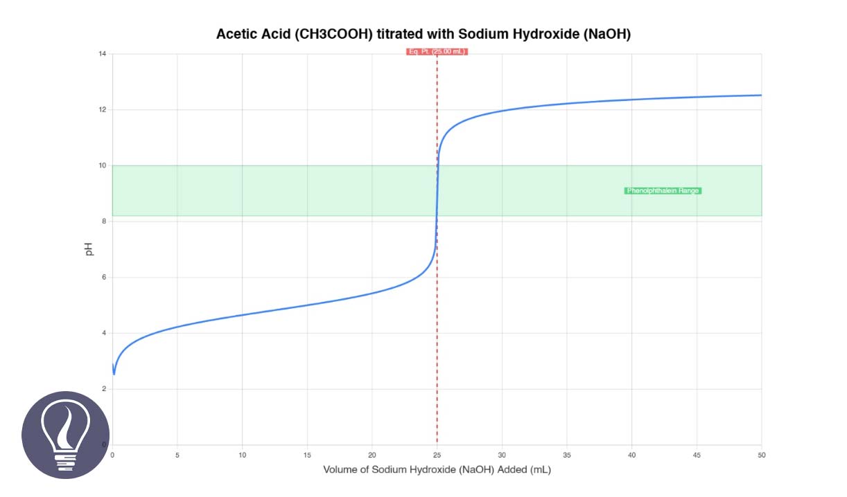 Weak Acid-Strong Base Titrations | Concepts, Calculations & Titration ...